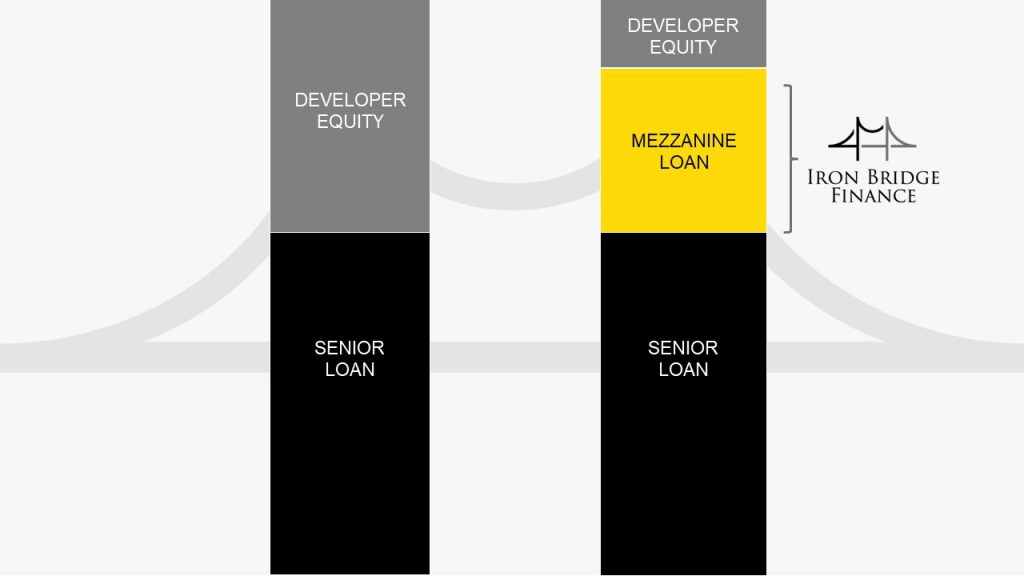 Mezzanine Finance & Equity Finance Specialists | Iron Bridge